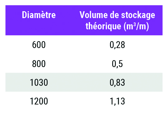 Système tubulaire : infiltration / stockage/ tamponnement réalisation ...