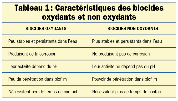 Biocides : norme applicable et contrôle de la contamination ...