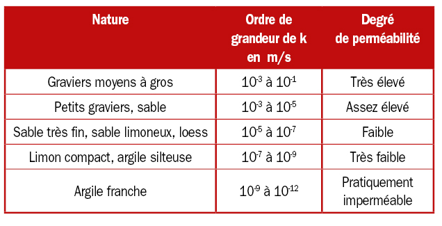 L’eau dans le sol : amie ou ennemie ? (1ère partie) - La Revue EIN