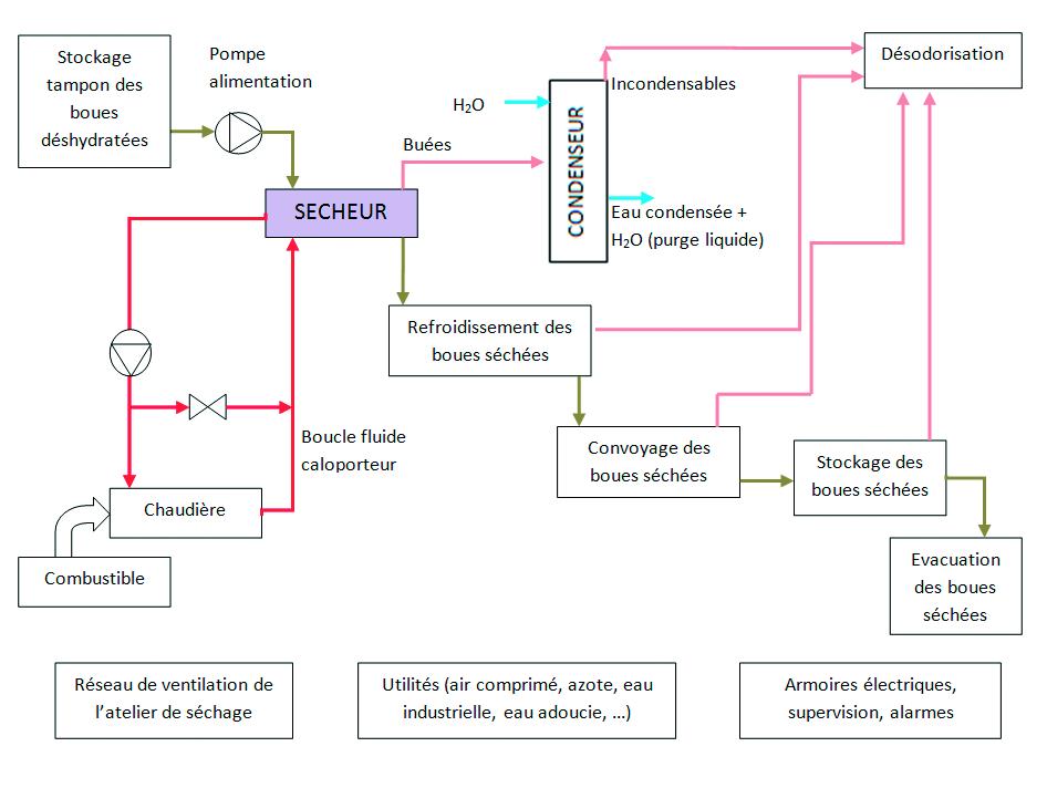Recommandations pour la conception d’un atelier de séchage thermique ...