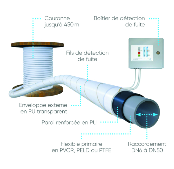Système complet en PEHD pour garantir un réseau homogène et sans fuite ...