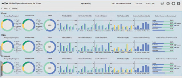 AVEVA™ Unified Operations Center (UOC), une solution système de ...